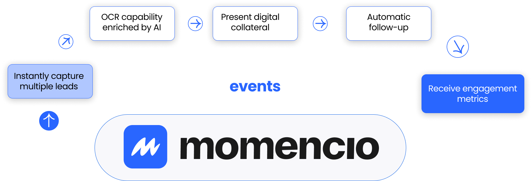 Top 5 advanced lead retrieval apps transforming events in 2024 - momencio